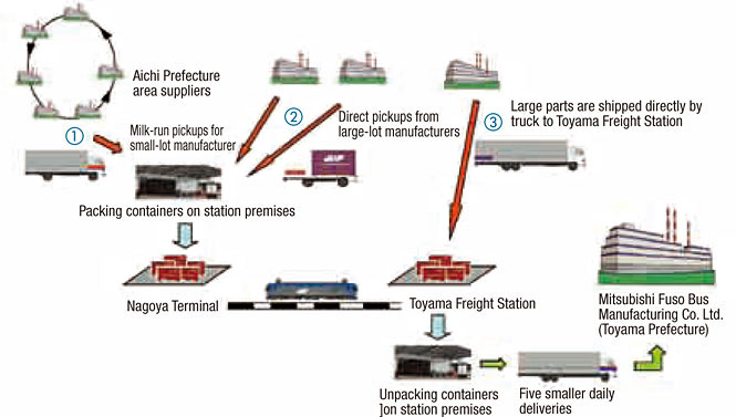 Modal Shift | Nippon Express