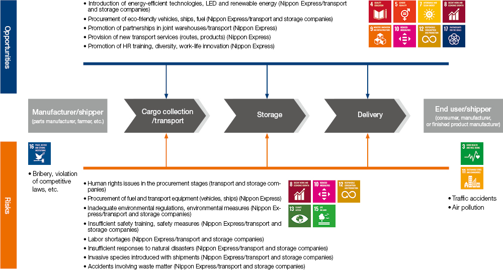 ESG Management | Nippon Express